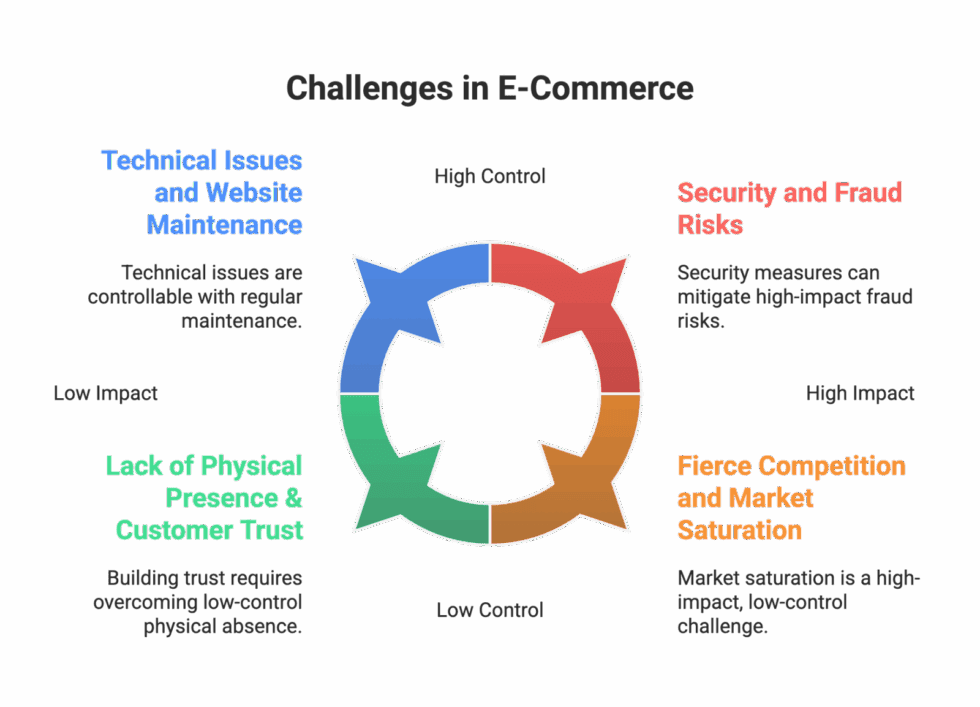 Ecommerce Advantages And Disadvantages | Ecommerce Fastlane